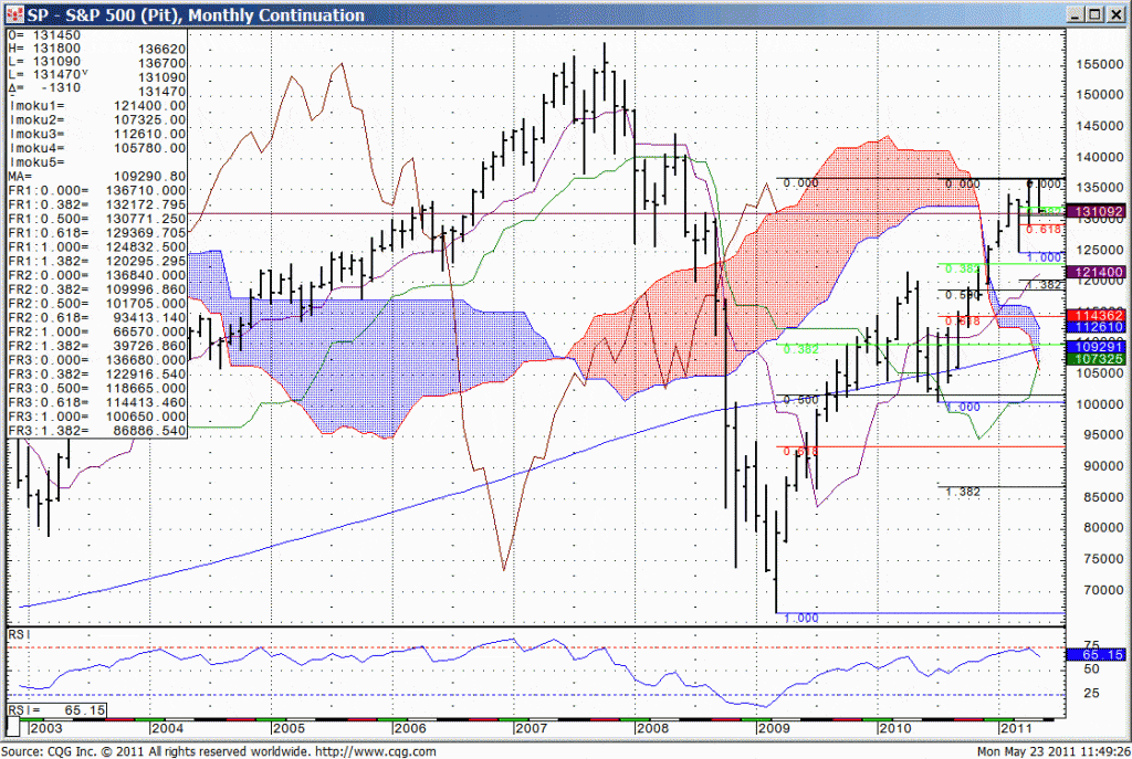 S&P Pit Monthly Chart