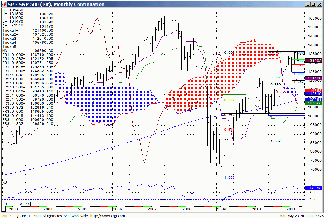 S&P Pit Monthly Chart