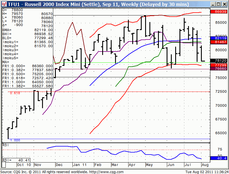 Russell 2000 Index