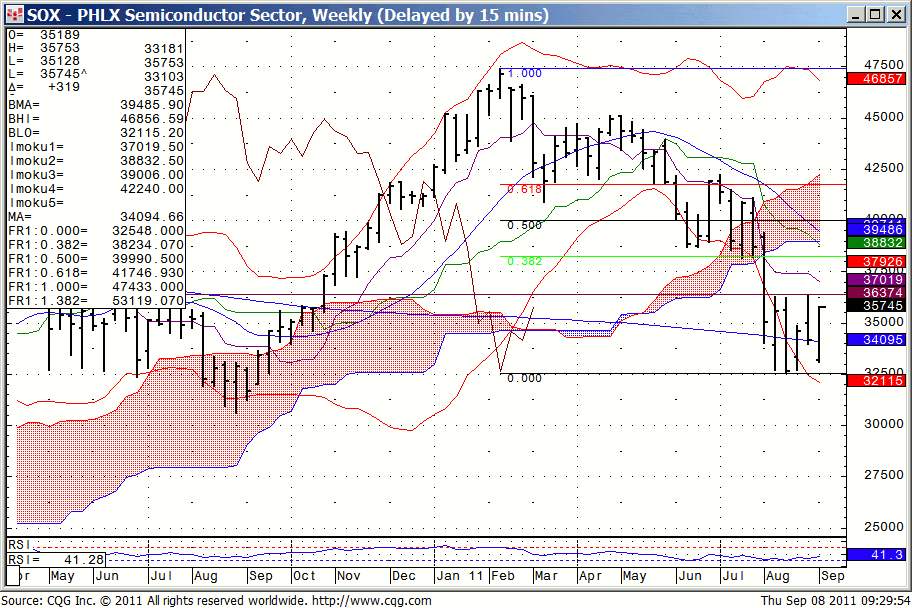 CQG_IC_Chart_SOX_-_PHLX_Semiconductor_Sector_Weekly