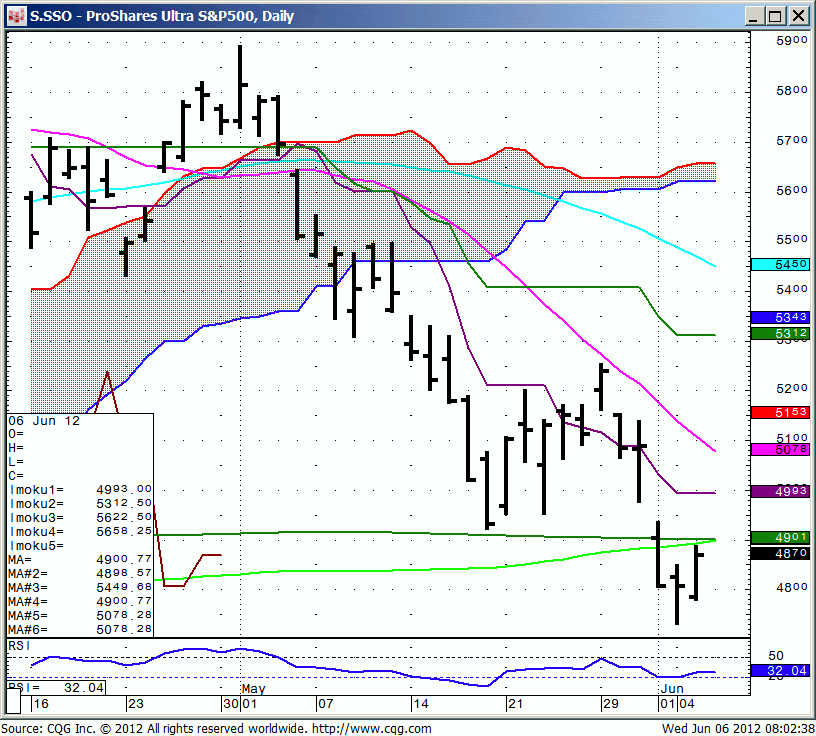SSO S&P 500 Proshares