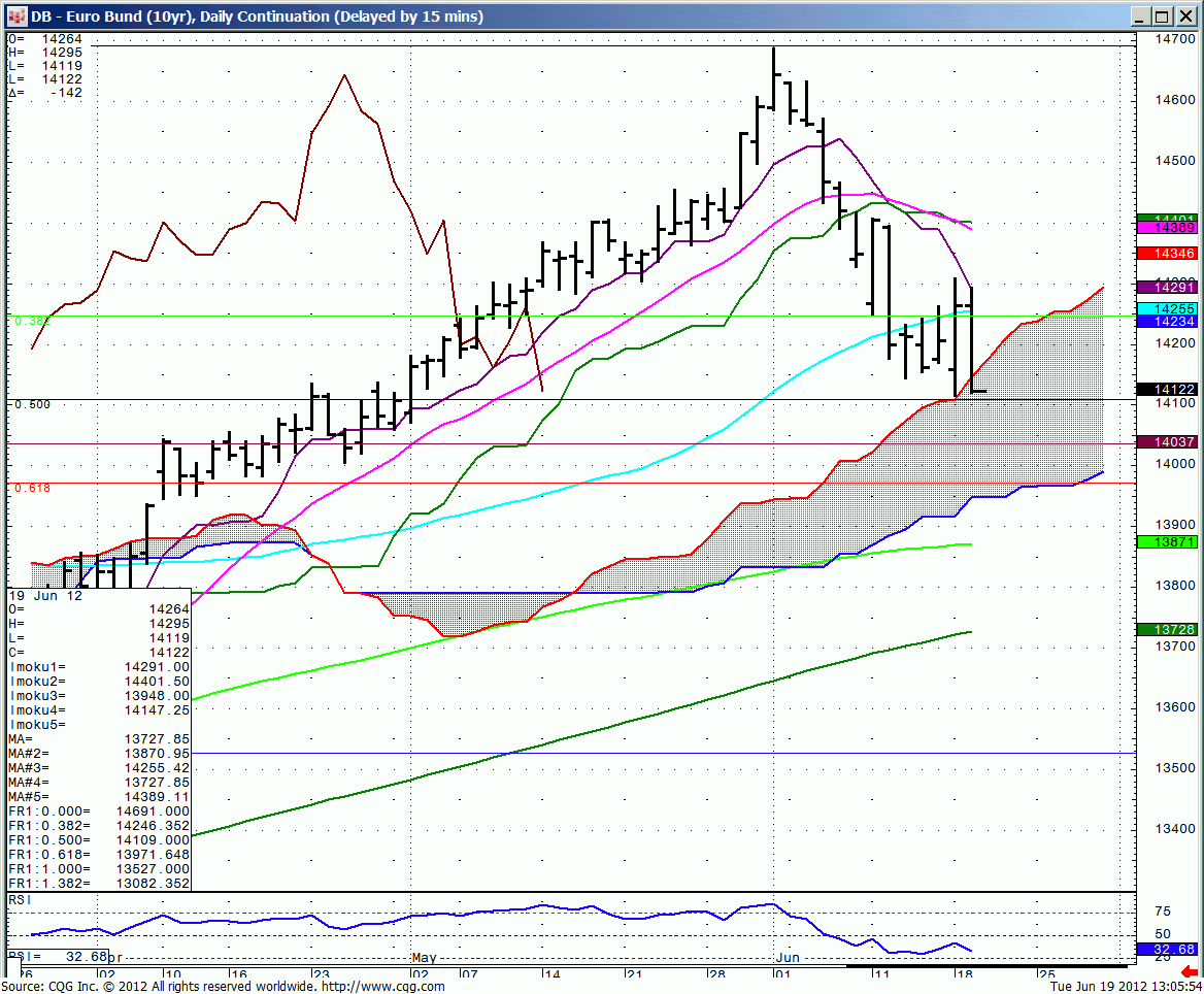 Euro Bund (10yr) Daily Continuation Chart