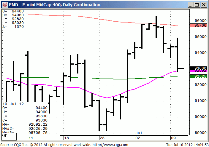 Russell & Midcap 400 Pattern Alert!