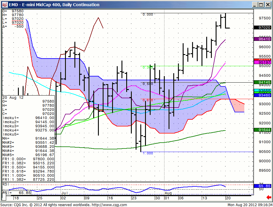 E-mini_MidCap_400_Sep_12_Daily.gif
