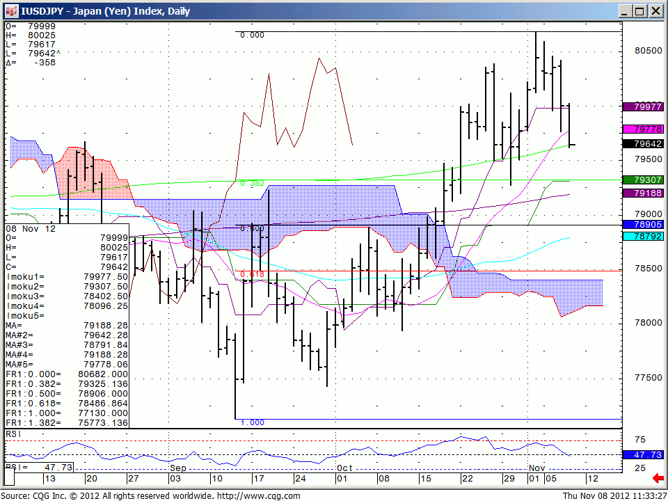 USD/JPY…(YEN) Daily