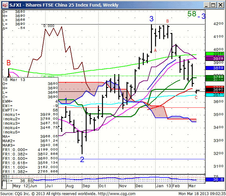 FXI_-_iShares_FTSE_China_25_Index_Fund_Weekly.gif
