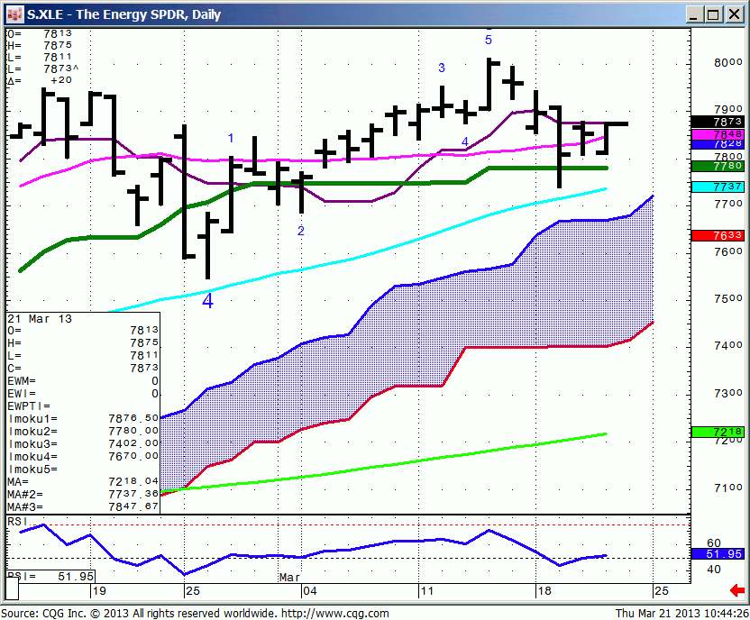 DIG & XLE ETF’s